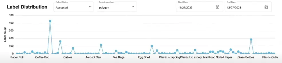 Get Full Visibility In Data Annotation Project With Labellerr